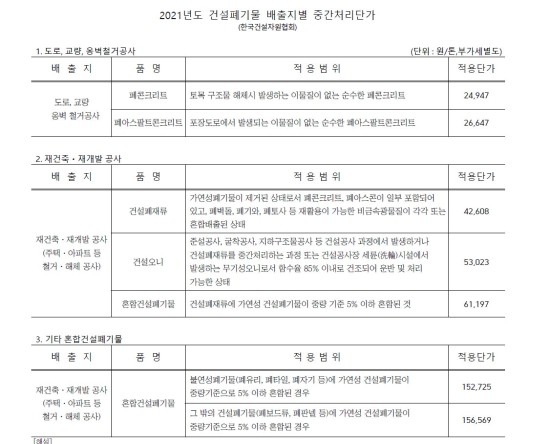 폐기물처리비 2021년 건설폐기물 배출지별 중간처리단가pdf파일 네이버 블로그